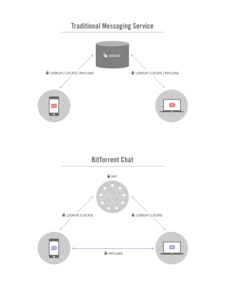 Update on BitTorrent Chat
