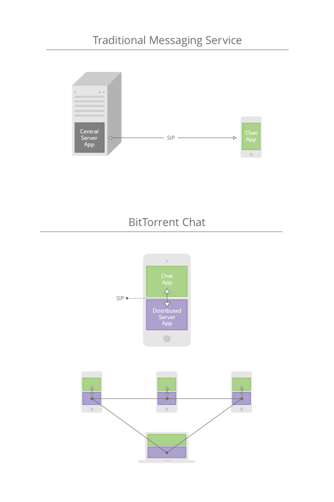 Building An Engine for Decentralized Communications